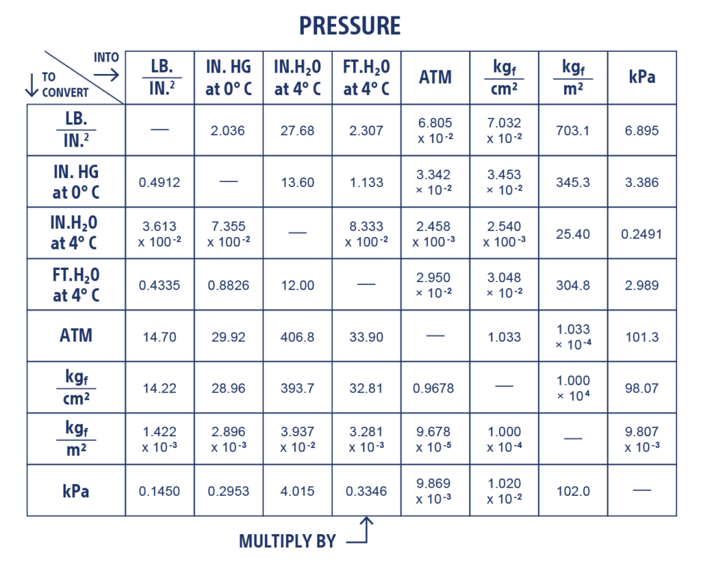 Pressure Conversion Factors | The Lee Company