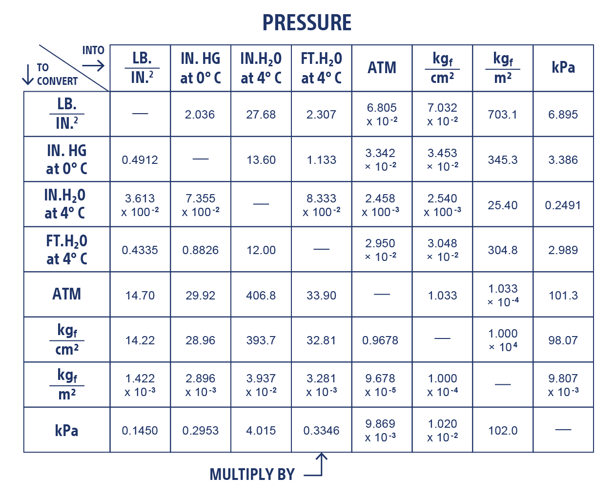 Pressure Conversion Factors | The Lee Company