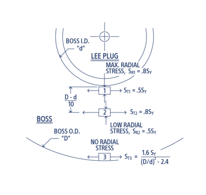 The Principle of Lee Plug Performance | The Lee Company