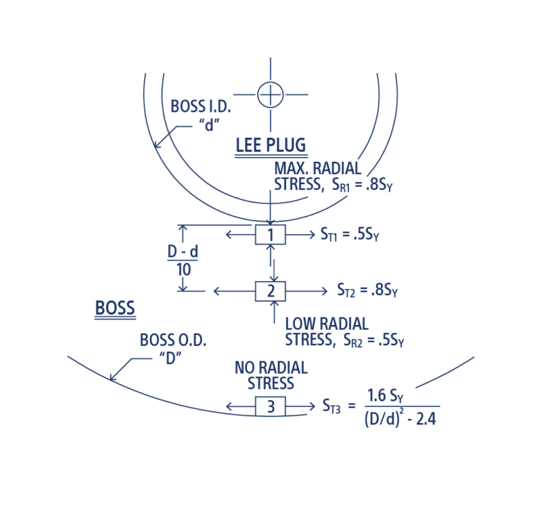 The Principle of Lee Plug Performance | The Lee Company