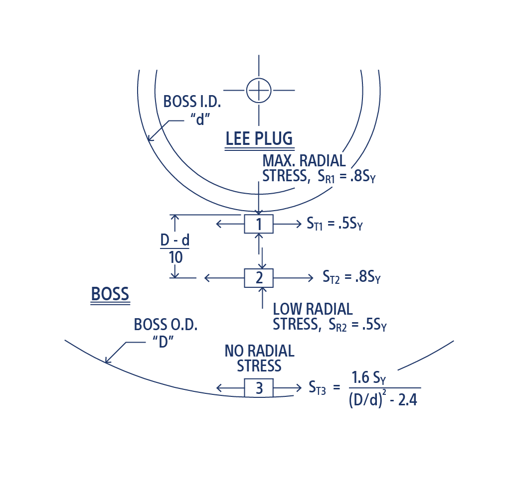 The Principle of Lee Plug Performance | The Lee Company