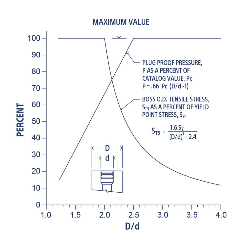 The Principle of Lee Plug Performance | The Lee Company
