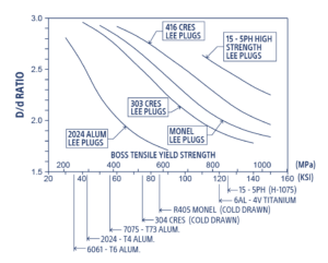 The Principle of Lee Plug Performance | The Lee Company