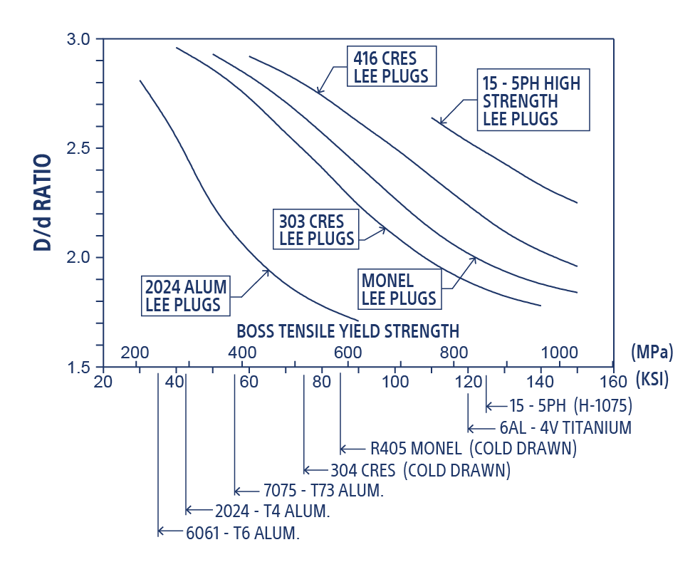 The Principle of Lee Plug Performance | The Lee Company