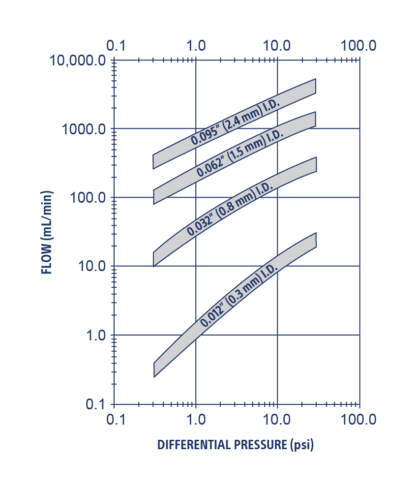 Tubing Flow | The Lee Company