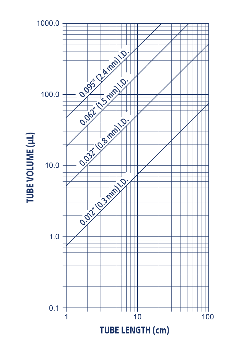 Tubing Flow | The Lee Company