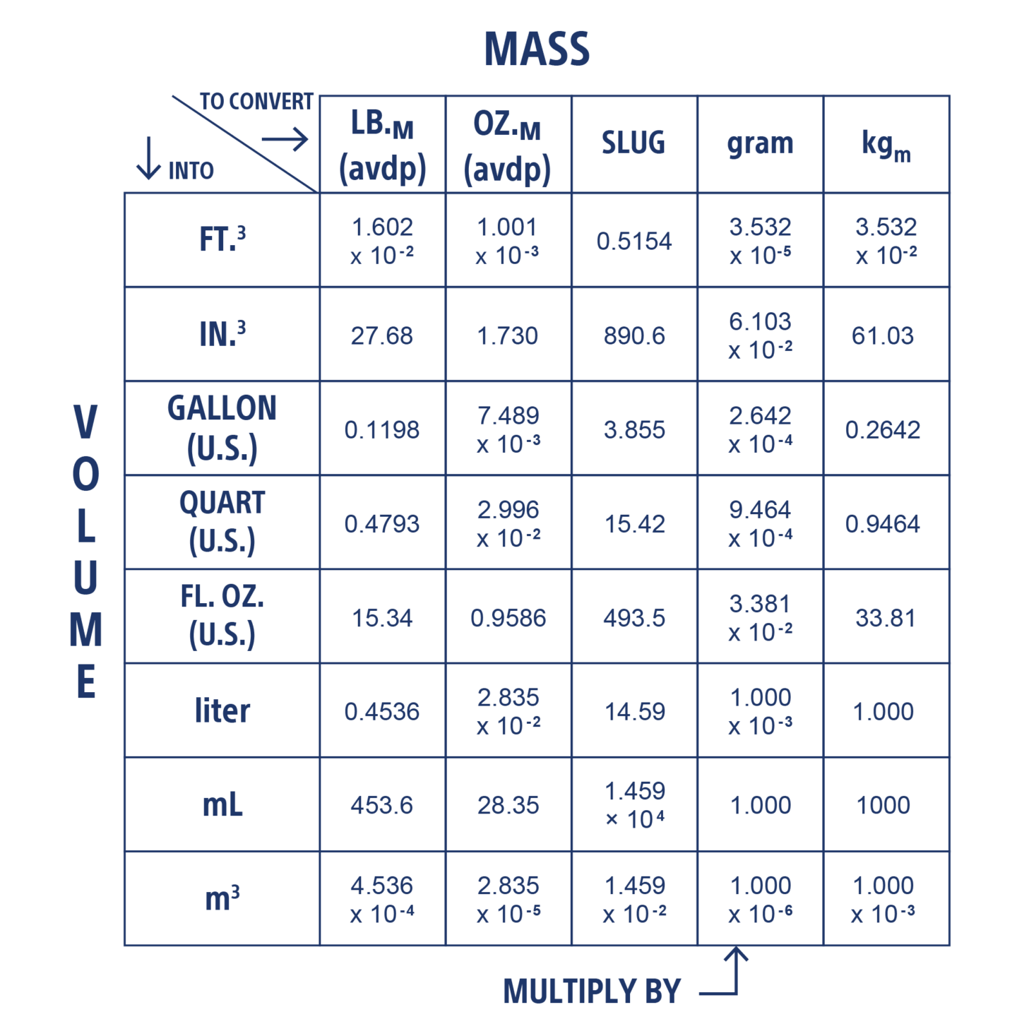 Specific Gravity Conversions | The Lee Company