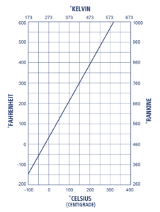 Temperature Conversions | The Lee Company