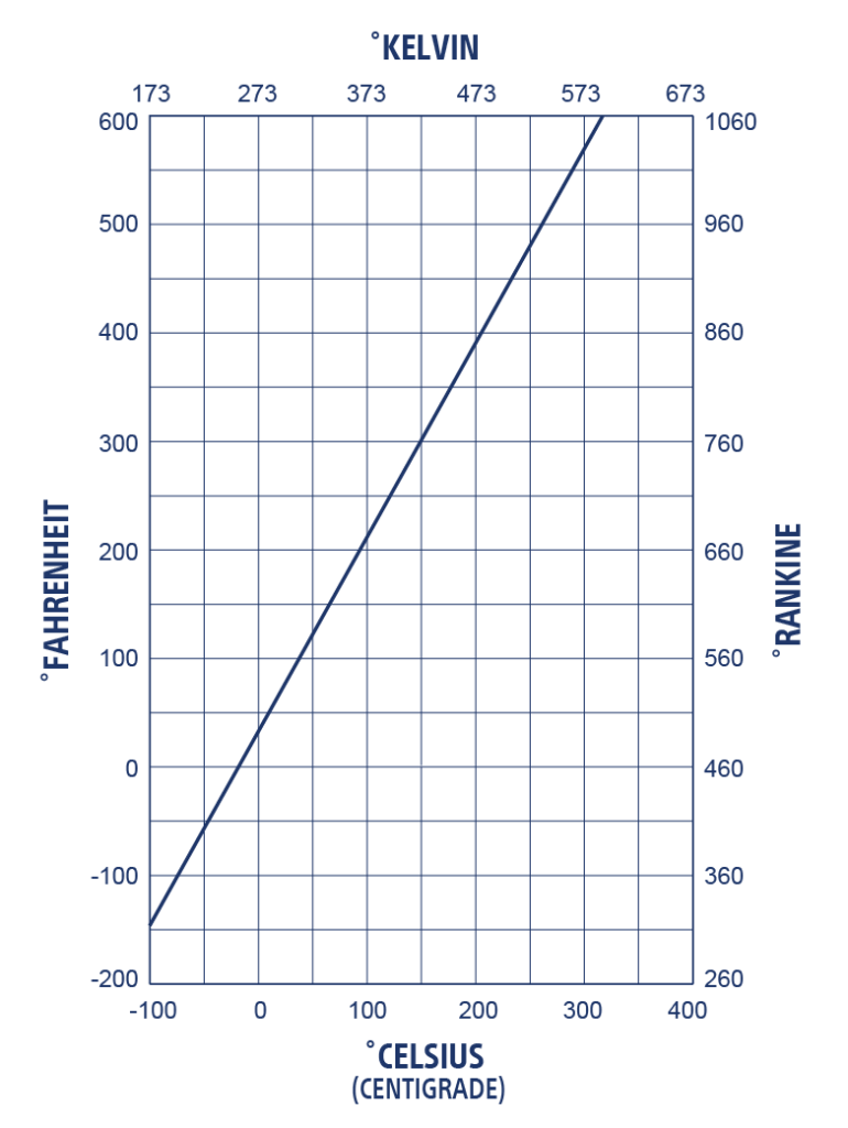 Temperature Conversions | The Lee Company