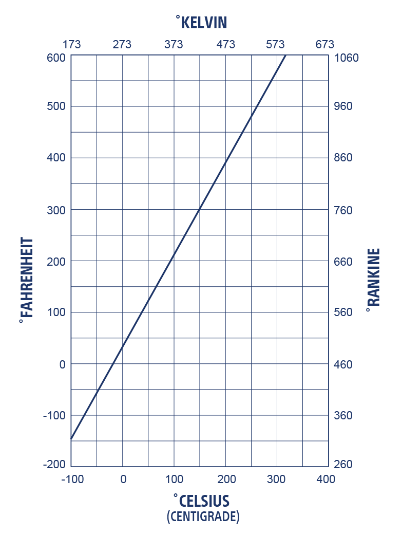Temperature Conversions | The Lee Company