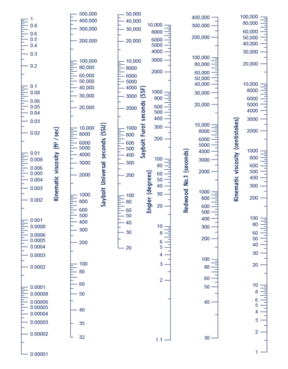 Viscosity Conversions | The Lee Company
