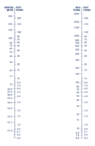 Pressure and Torque Conversions | The Lee Company