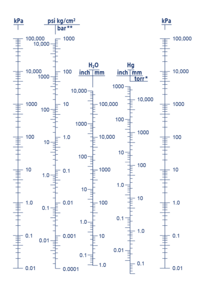 Pressure and Torque Conversions | The Lee Company