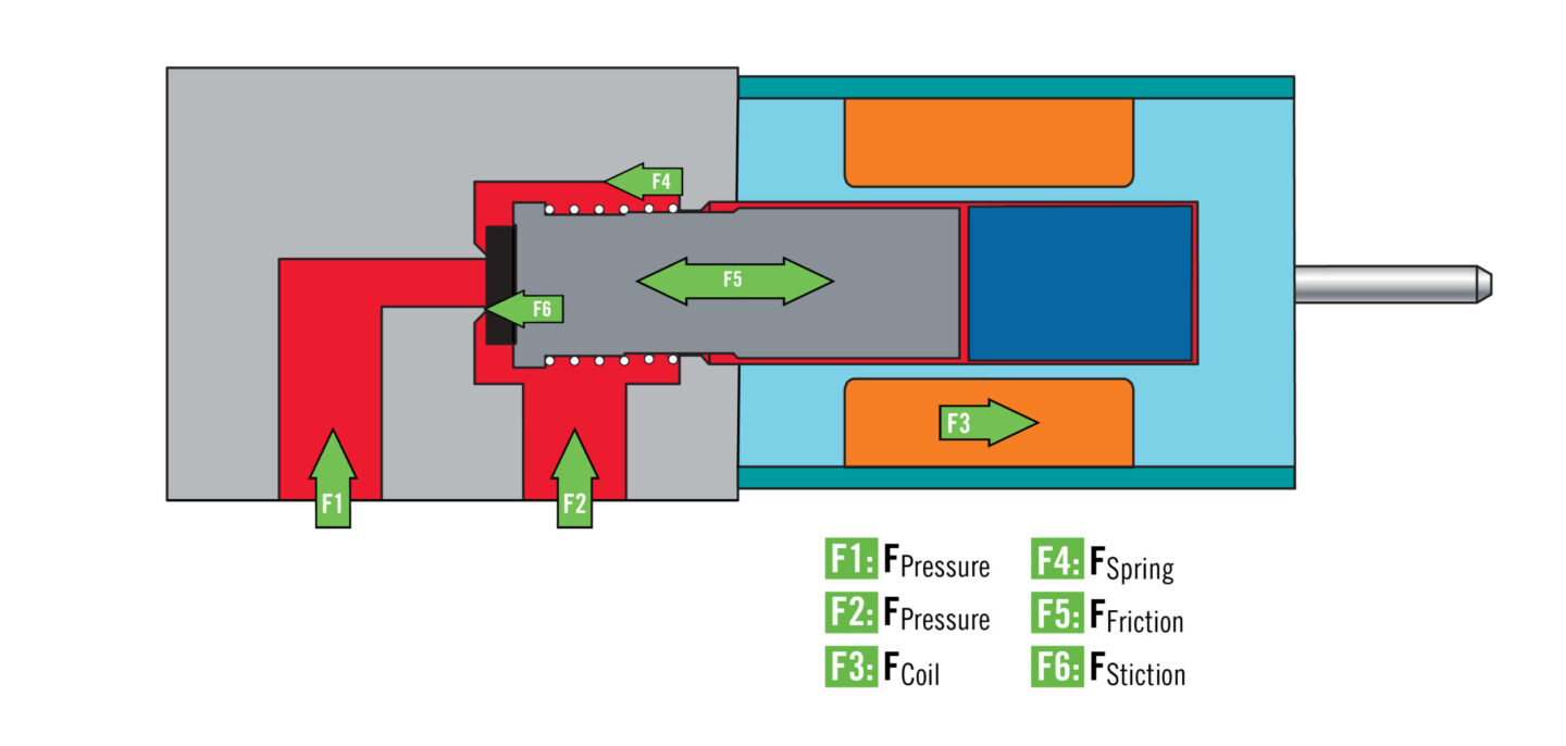 Solenoid Valve Mechanics: Understanding Force Balance Equations | The ...