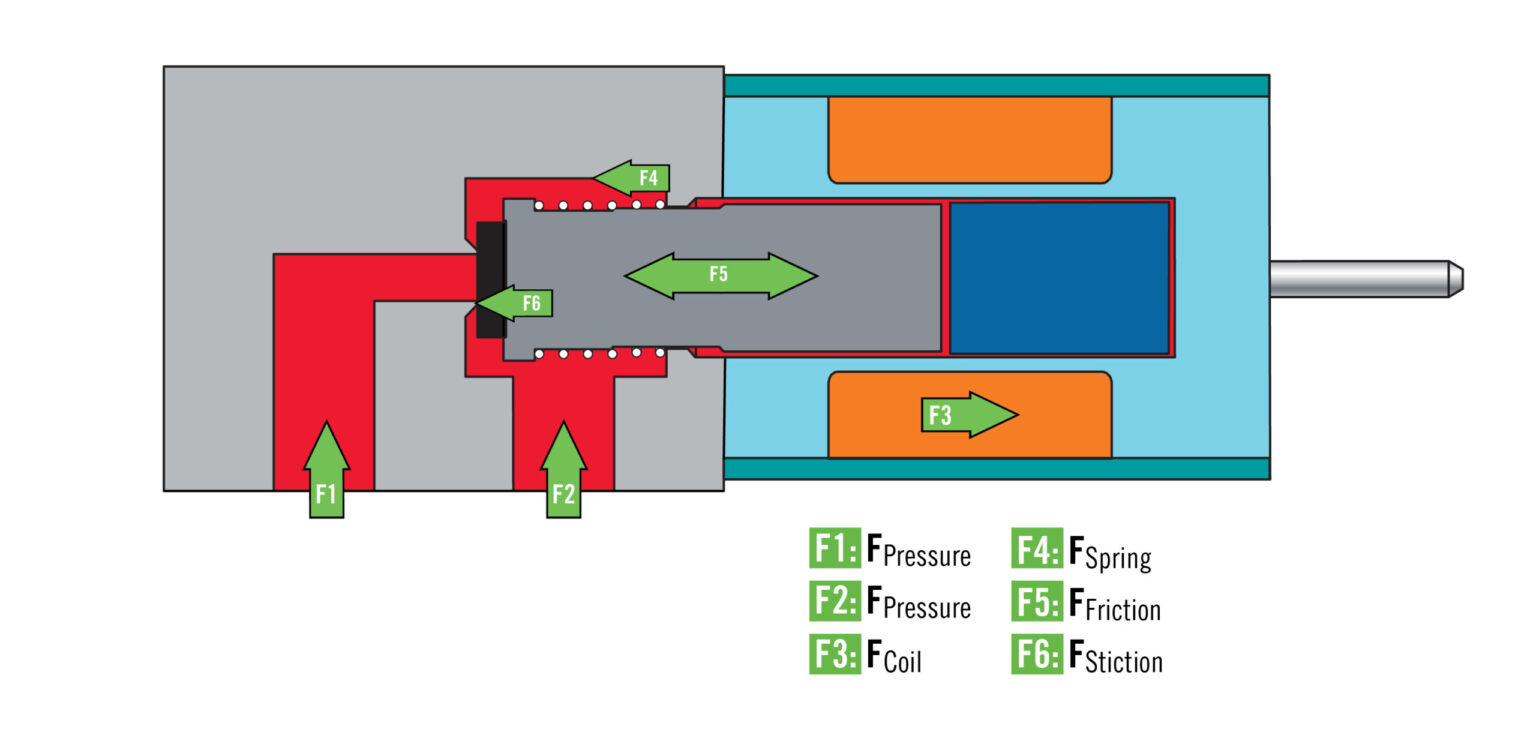Solenoid Valve Mechanics: Understanding Force Balance Equations | The ...