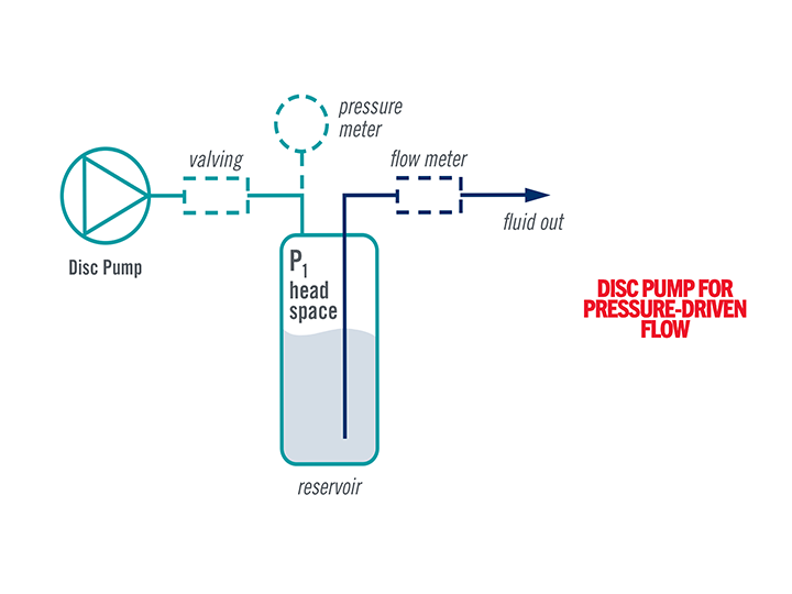 Disc Pumps | The Lee Co