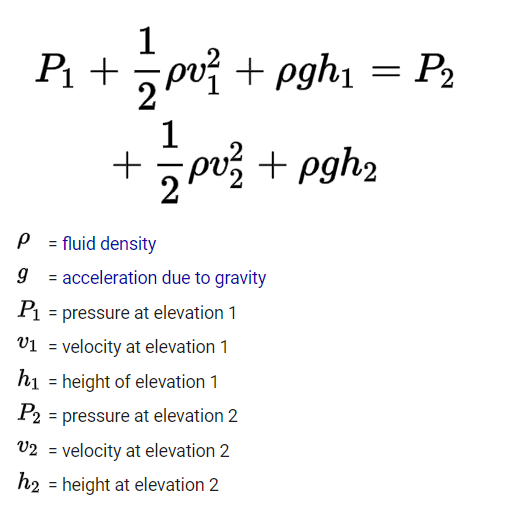 Bernoulli's Principle | The Lee Co