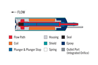 Integrated Orifice Outlet VHS® Series Solenoid Valve | The Lee Co