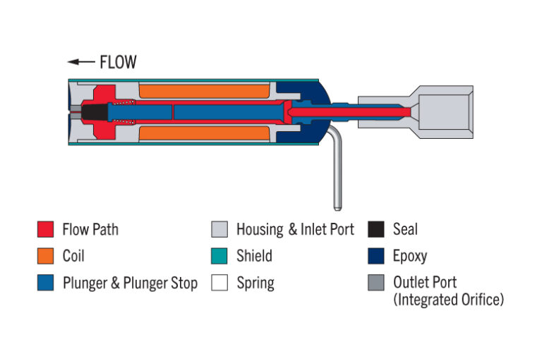Integrated Orifice Outlet VHS® Series Solenoid Valve | The Lee Co
