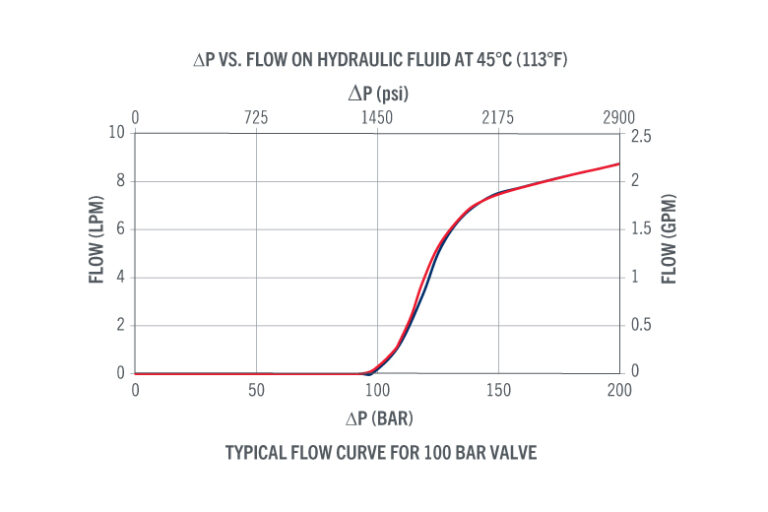 8 mm Poppet Pressure Relief Valve | The Lee Co
