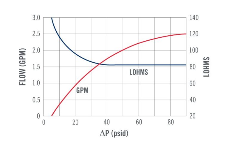 Cryogenic Check Valve | The Lee Co